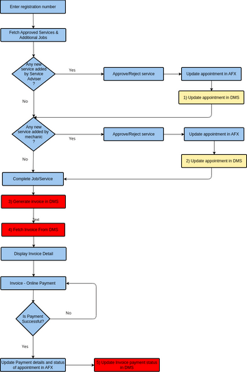 service tracker.vpd | Visual Paradigm User-Contributed Diagrams / Designs